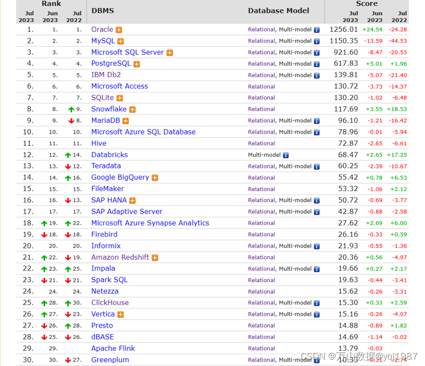 7 月数据库排行：clickhouse排名再度上涨_db-engines ranking-CSDN博客