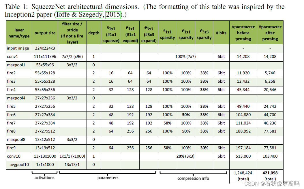 深度学习小白之SqueezeNet解读与实现-CSDN博客