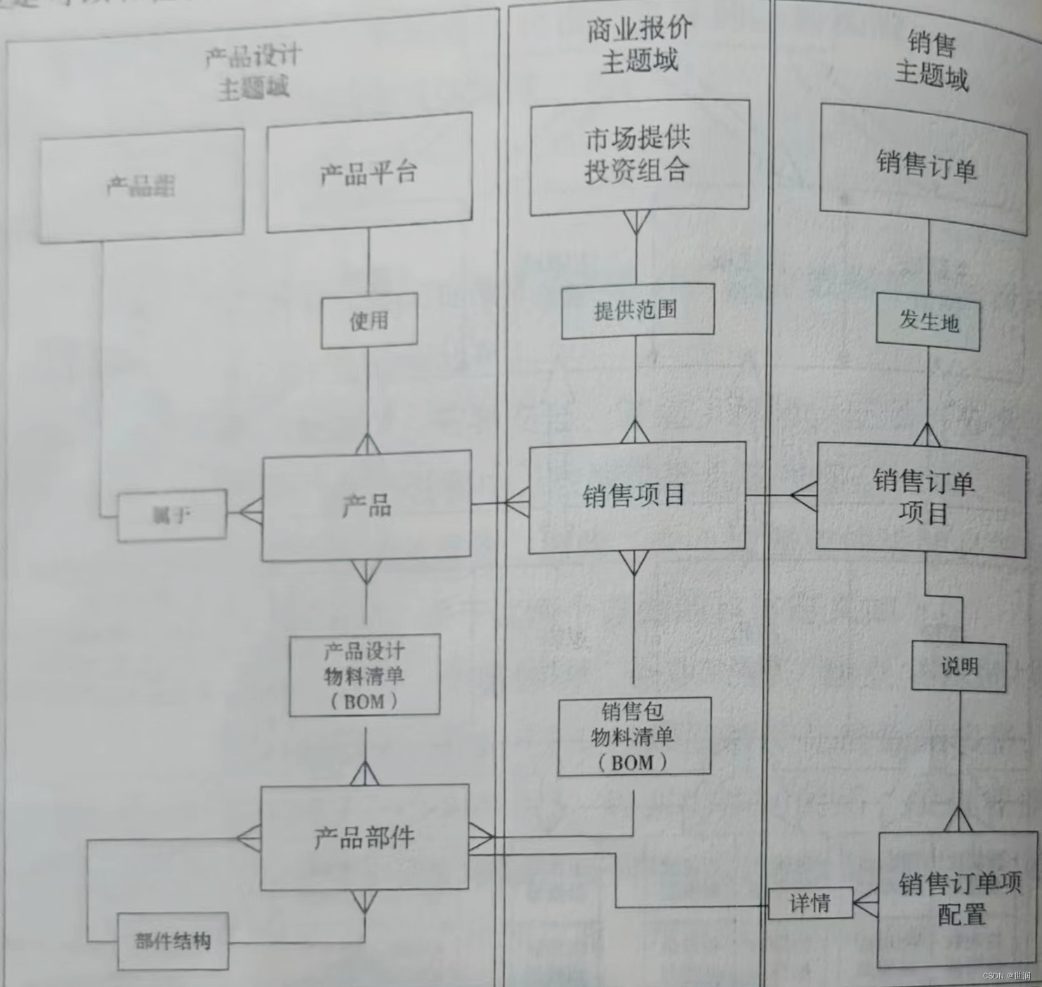 数据治理 数据架构 企业数据架构将企业数据模型创建为单独的构件 Csdn博客