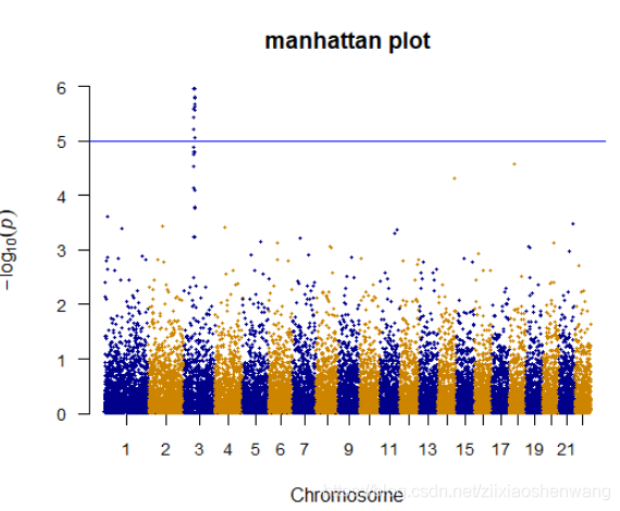 使用qqman包绘制基因组关联研究的Manhattan图-CSDN博客