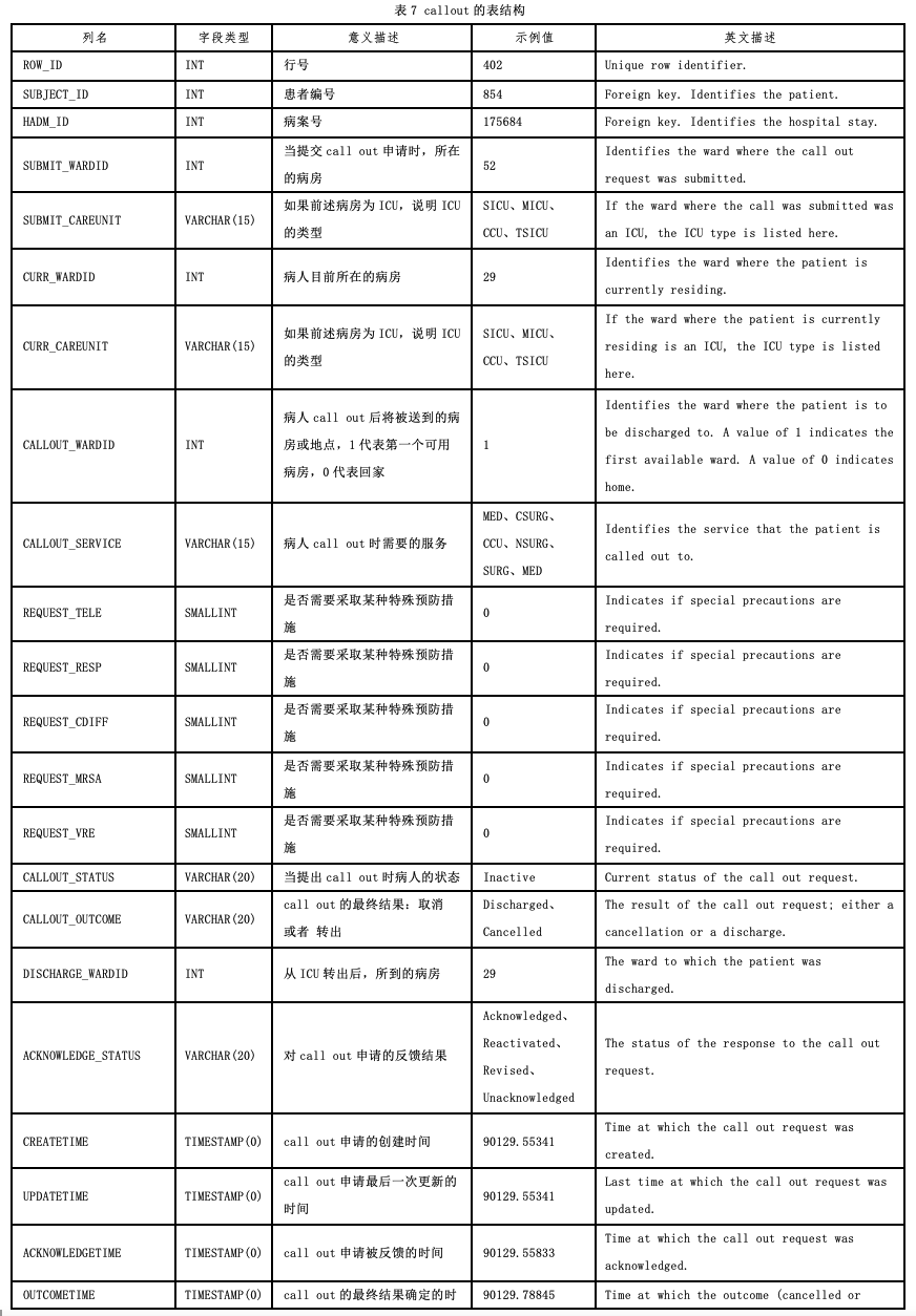 eICU-CRD、MIMIC 3数据集 详解_eicu数据库-CSDN博客