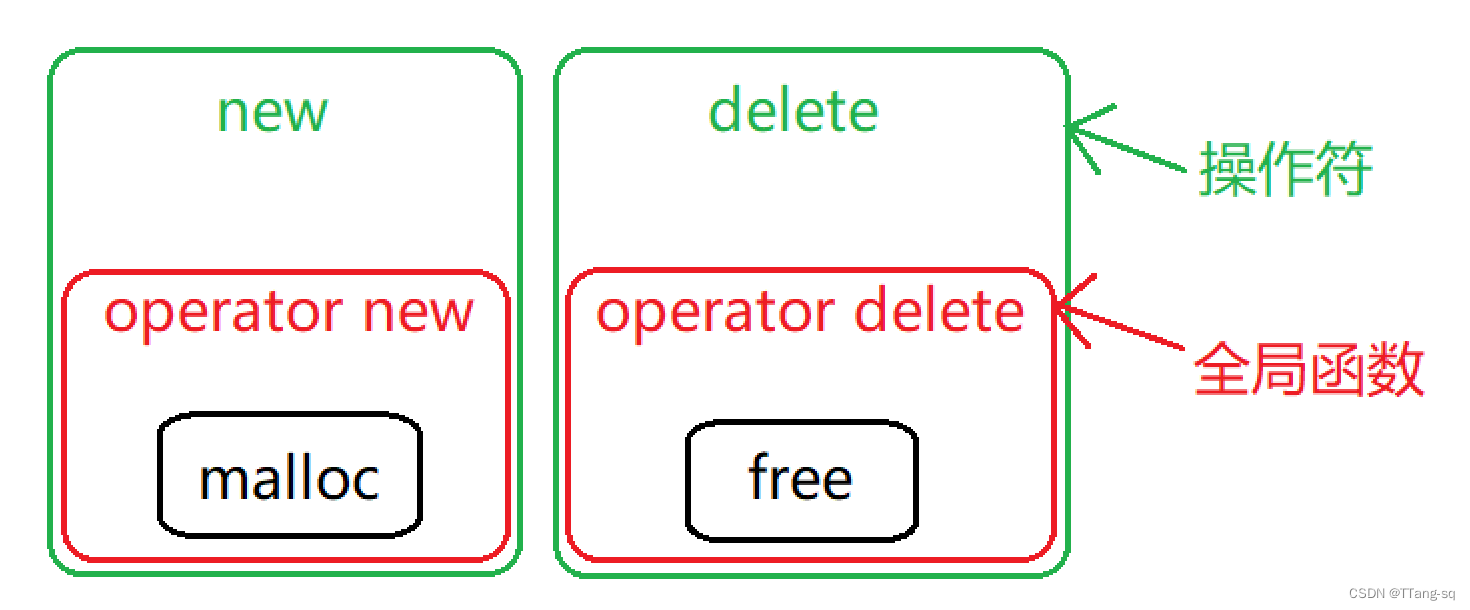 【C++】动态内存分配（含图文详解）：new / delete、new[] / delete[]、operator new / operator delete、定位 new_operator ...