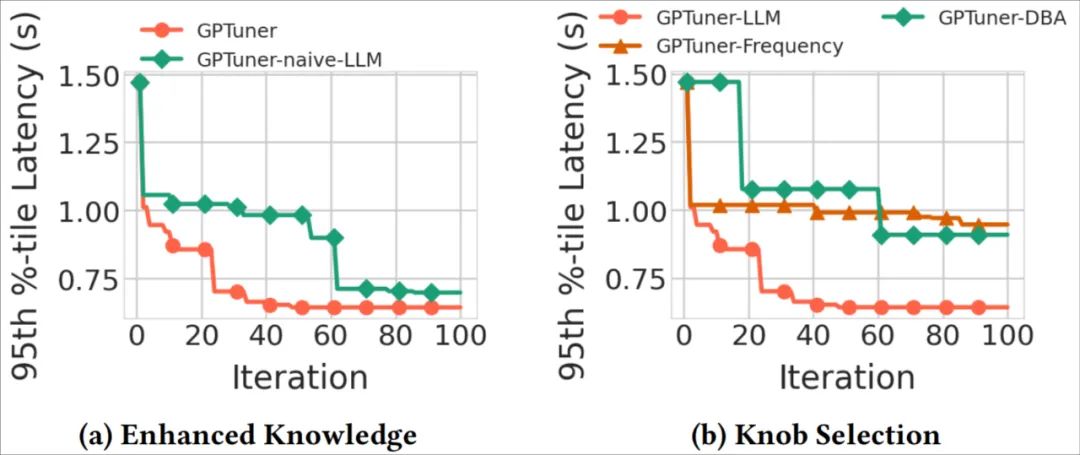 GPTuner：GPT助力的数据库智能调优系统-CSDN博客