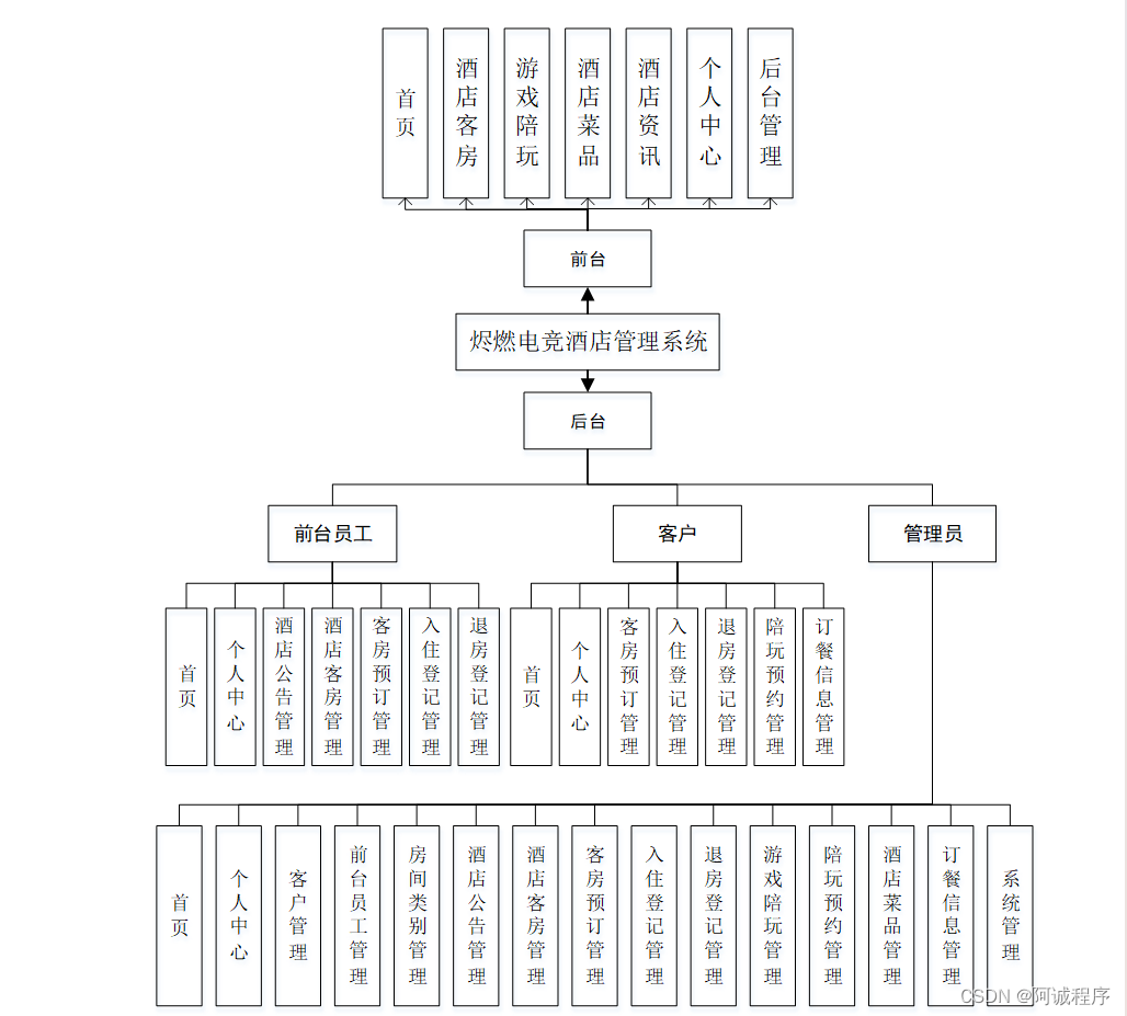 Springbootjavanodepythonphp烬燃电竞酒店管理系统【2024年毕设】电竞酒店小程序源码 Csdn博客 