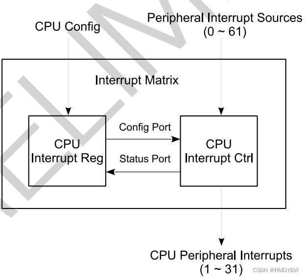 Esp32c3学习and开发之路——(gpio中断按键)控灯micropython Esp32c3 Boot按键实现中断 Csdn博客