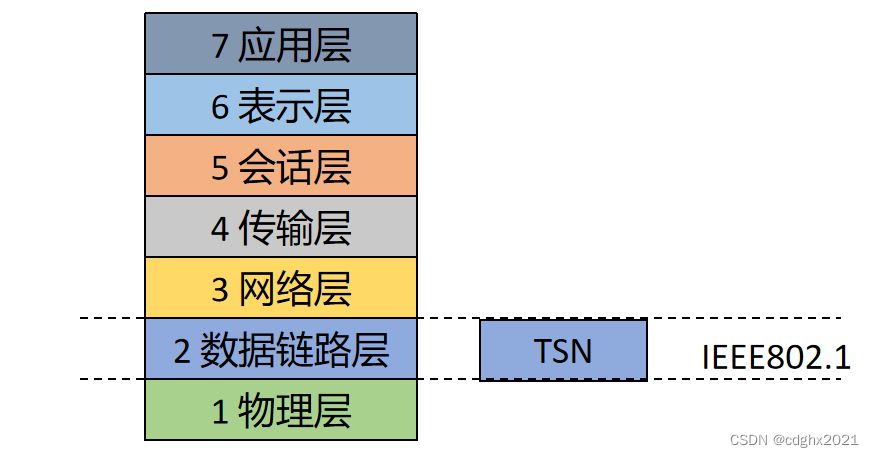 什么是TSN，如何搭建TSN验证环境？_tsn网卡-CSDN博客