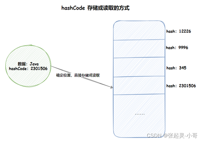 JavaSE——为什么重写equals的同时一定要重写hashCode？-CSDN博客