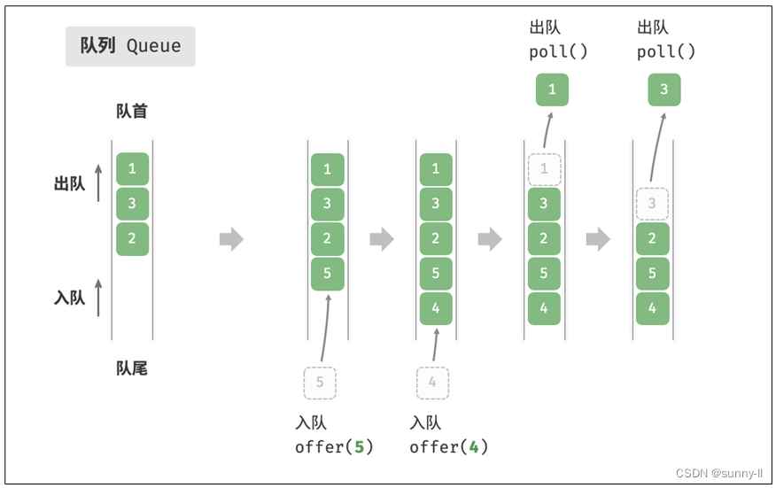 【cstl深度剖析】stack和queue的详细概念和使用（图文详解，初学者必看！！）queue和stack Csdn博客 