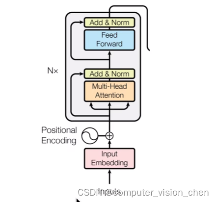 详解Transformer中的Encoder_transformerencoder-CSDN博客