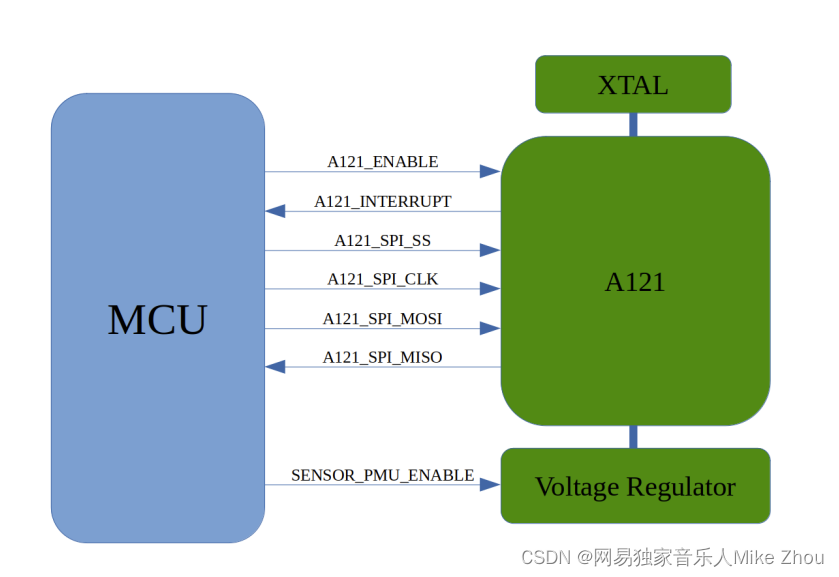 基于Acconeer的A121-60GHz毫米波雷达传感器SDK移植及测距示例（STM32L496为例）_毫米波雷达xm125-CSDN博客