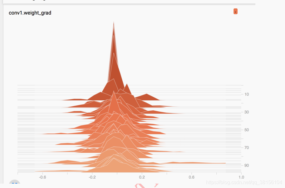 Pytorch 模型训练实用教程(六):监控模型——可视化python 写一个训练监控数据的模型 Csdn博客