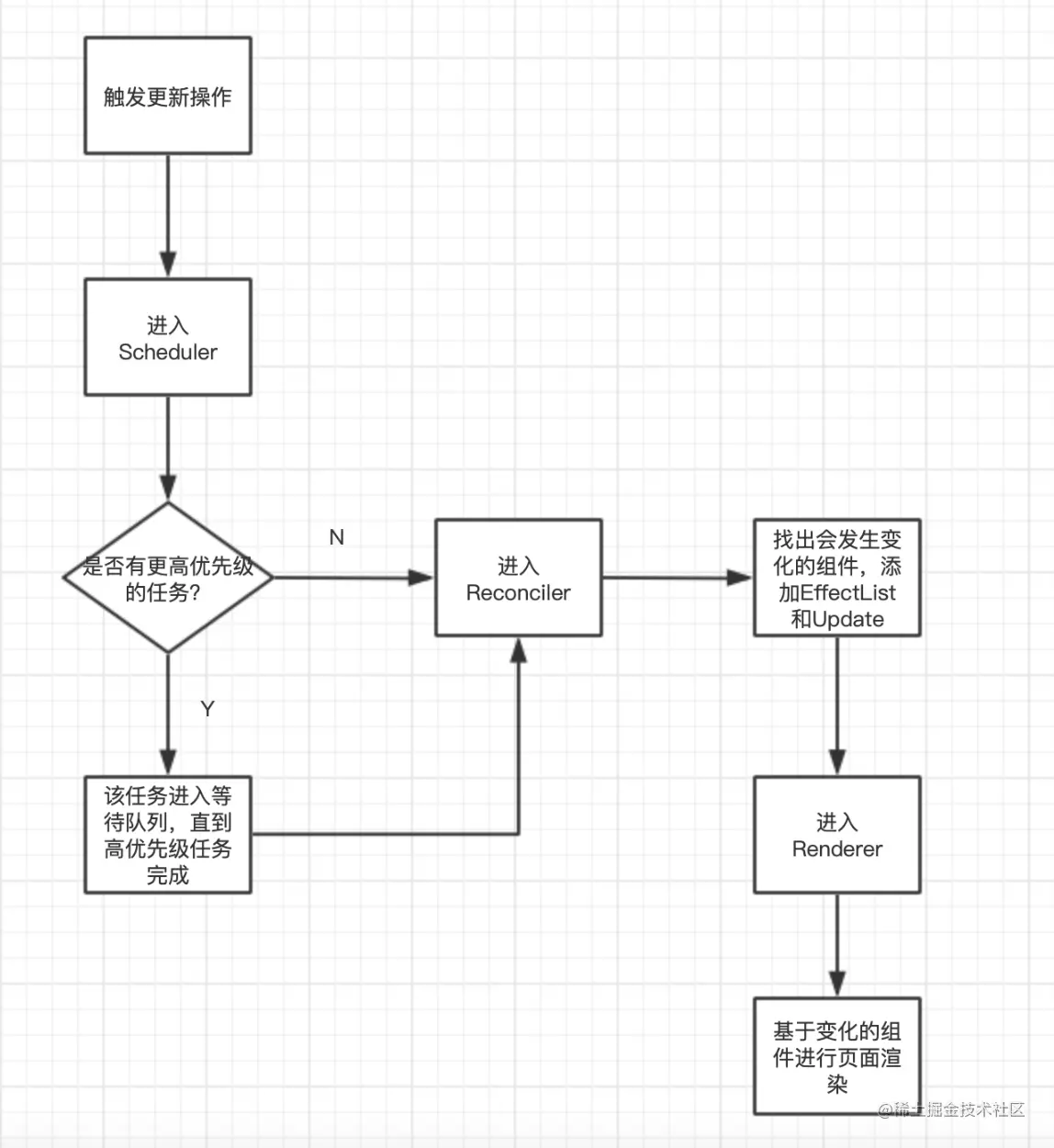 React源码分析(一)Fiber_fiber react版本-CSDN博客