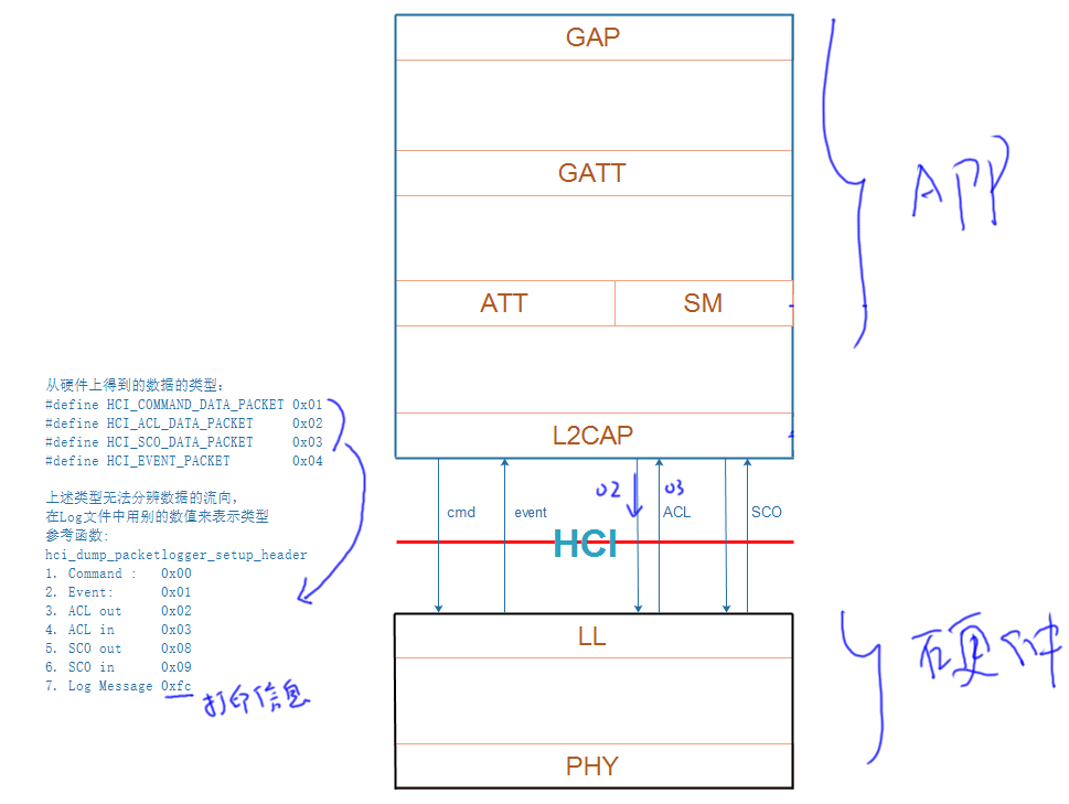 07-开源蓝牙协议栈BTStack数据处理-CSDN博客