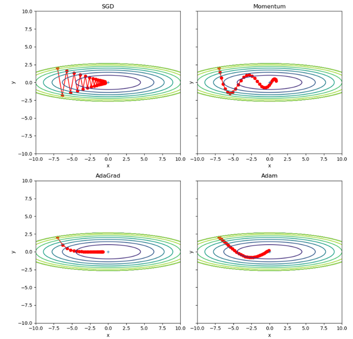 【动手学深度学习】深入浅出深度学习之RMSProp算法的设计与实现_optimizers.rmsprop-CSDN博客