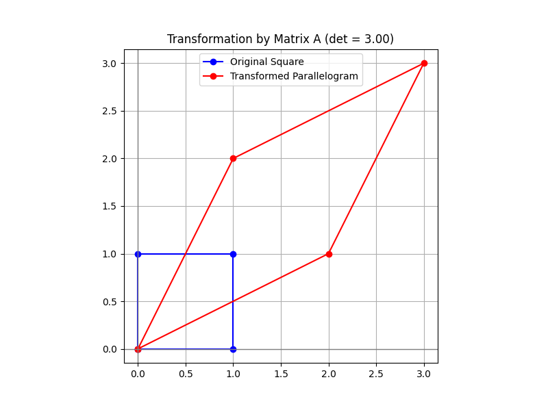 Determinant 一个翻译很不友好的名字 行列式 det(A)_determinant数学含义-CSDN博客