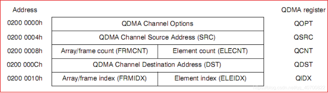 DSP原理学习笔记--第七章--增强直接存储器访问(EDMA)_dsp edma-CSDN博客