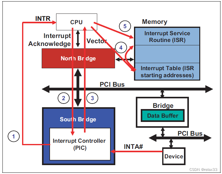 PCIe中断机制详解-CSDN博客