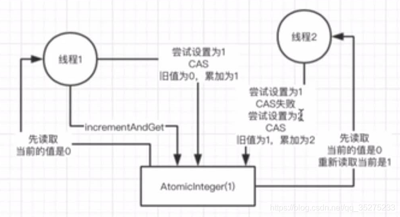 石杉笔记（1) synchronized、CAS、ConcurrentHashMap、AQS、ReetrantLock、线程相关、内存模型、volatile_aqs、cas、lock缓存一致性 ...