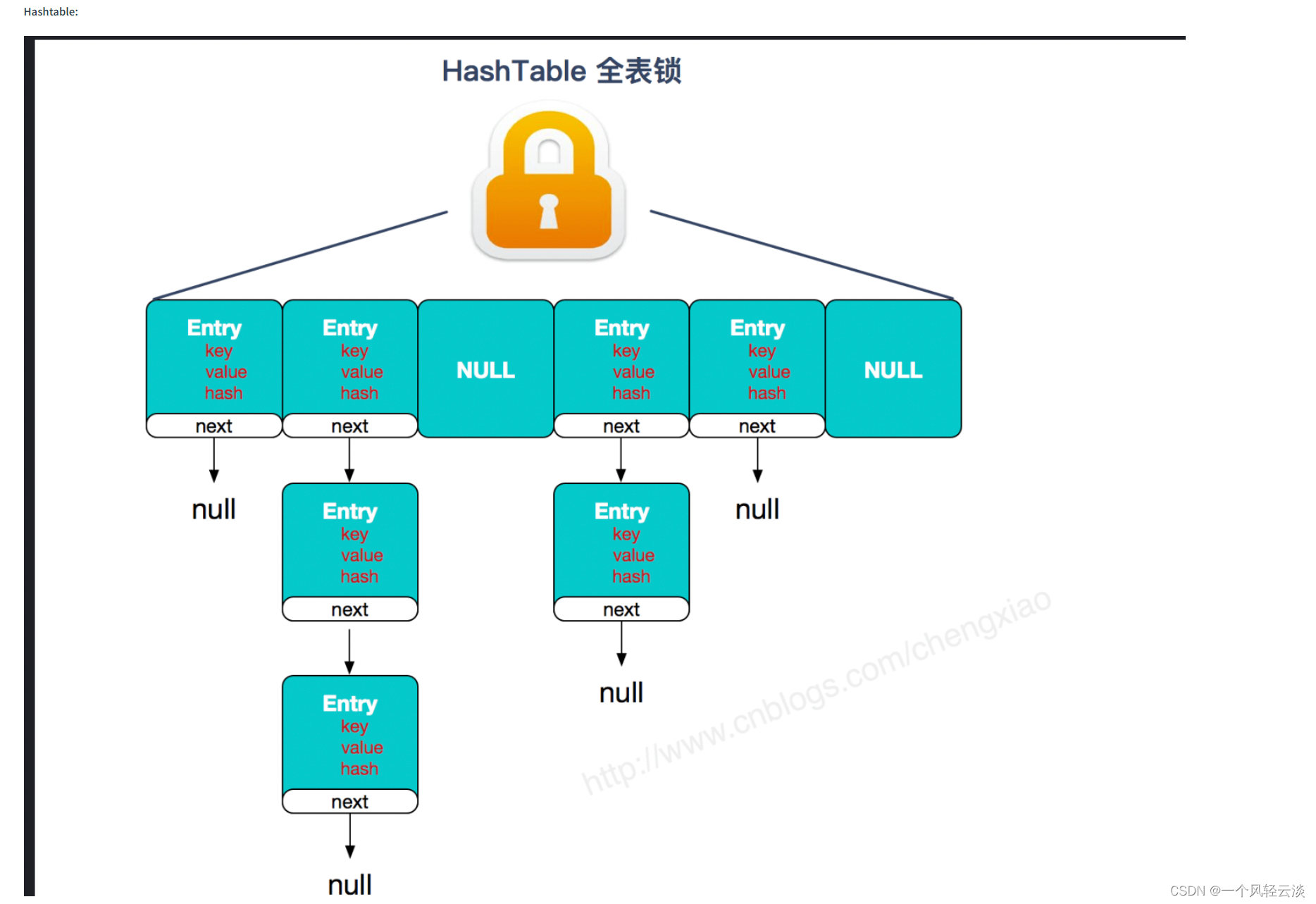 HashMap与ConcurrentHashMap深入解析-CSDN博客