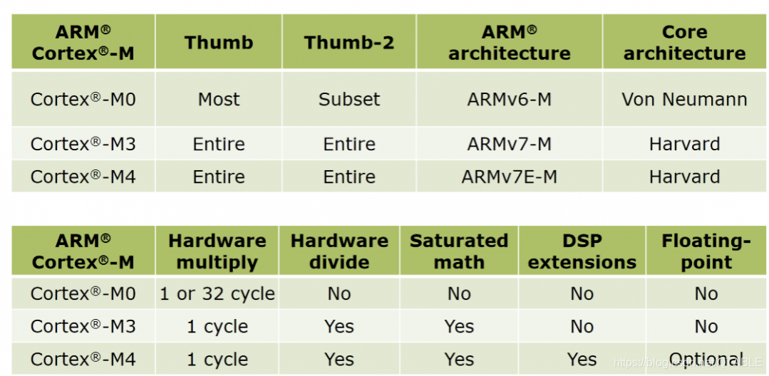 CM0/CM3/CM4的主要区别（转载）_cm3和cm4的区别-CSDN博客