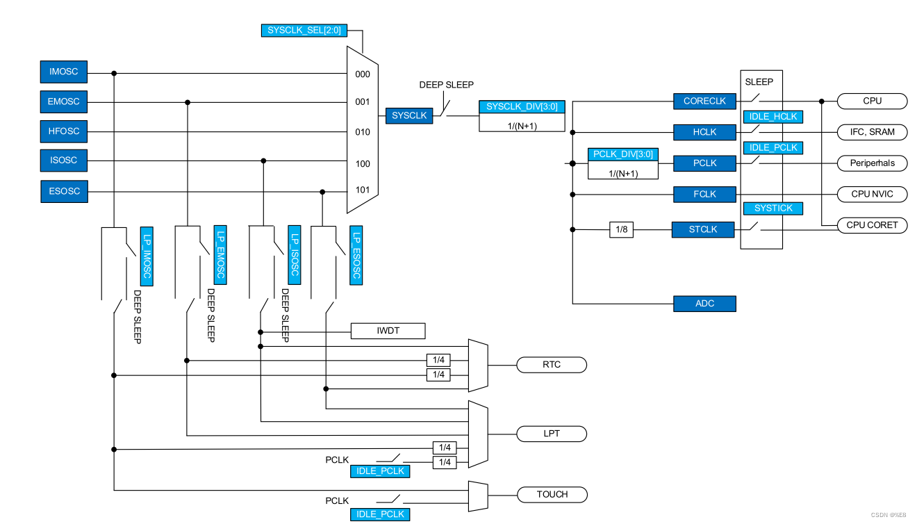 爱普特APT32F110x系列时钟介绍-CSDN博客