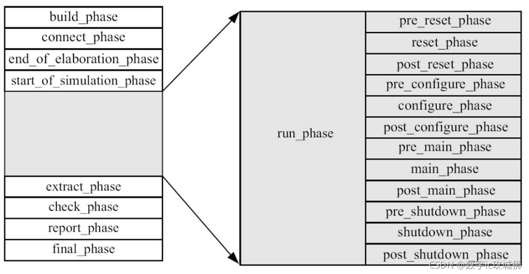 （6）UVM phase机制_uvm check phase-CSDN博客