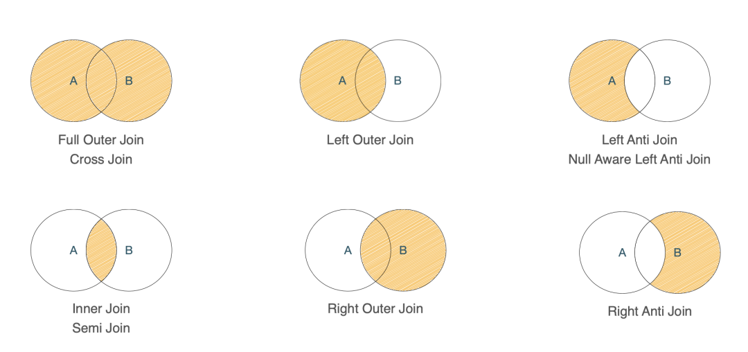 StarRocks 技术内幕 | Join 查询优化_starrocks join-CSDN博客