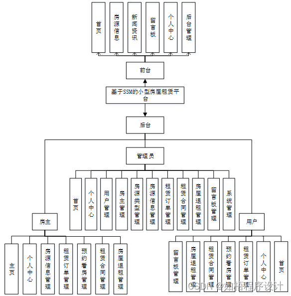 java/php/net/python基于的小型房屋租赁平台【2024年毕设】_java_GP1081-华为开发者空间