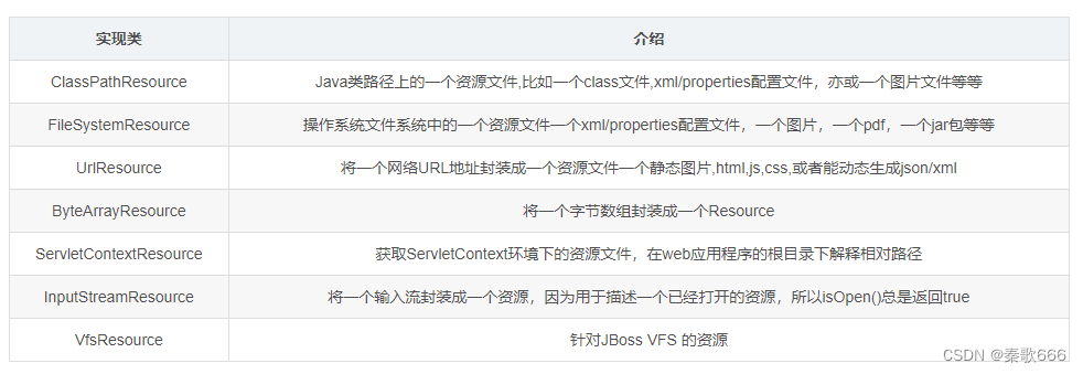 spring源码(2)、资源&资源加载器_inputstreamresource-CSDN博客