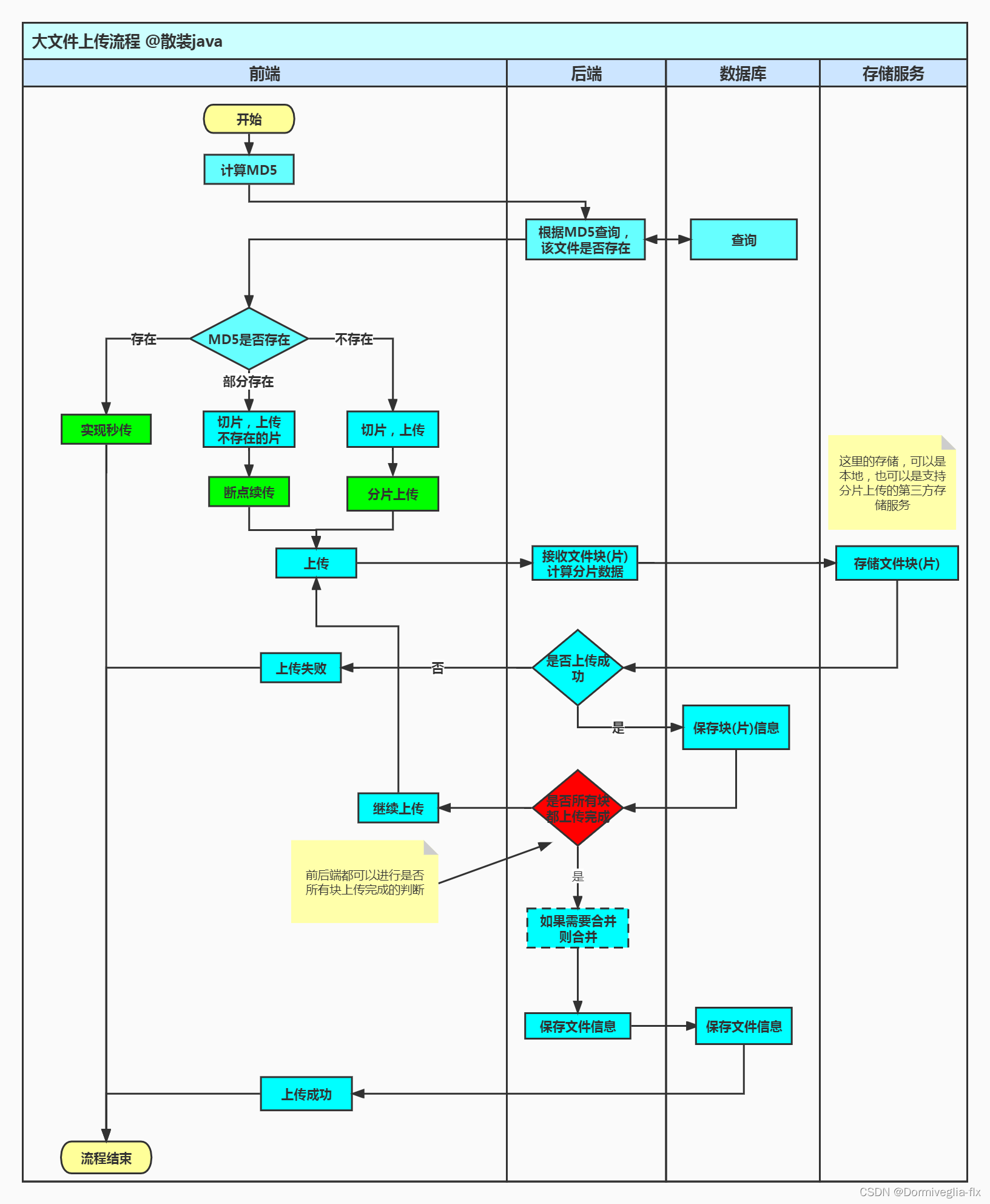 Vue 大文件分片上传之simple Uploaderjs的使用 Csdn博客 