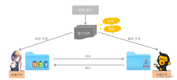 Ajax+Axios+前后端分离+YApi+Vue-ElementUI组件+Vue路由+nginx【全详解】_ajax如何实现前后端分离-CSDN博客