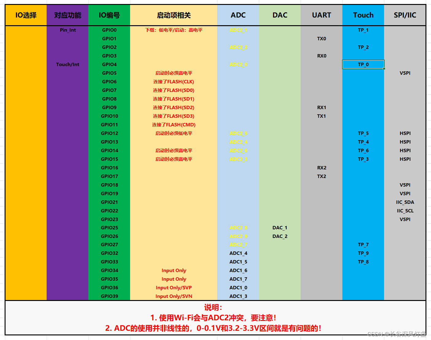 Esp32 Arduino框架入门（二）外部中断和touchpad电容触摸引脚esp32 Wroom 32e各引脚的作用 Csdn博客