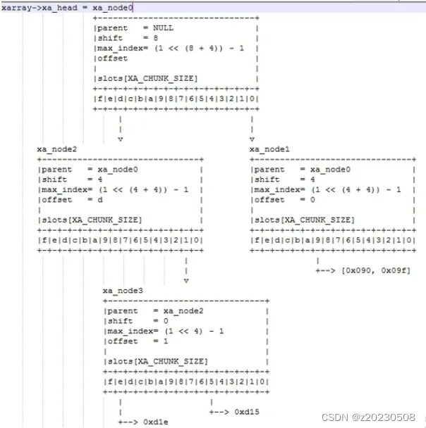 Linux之内核ida /xarray 的分析_linux xarray-CSDN博客