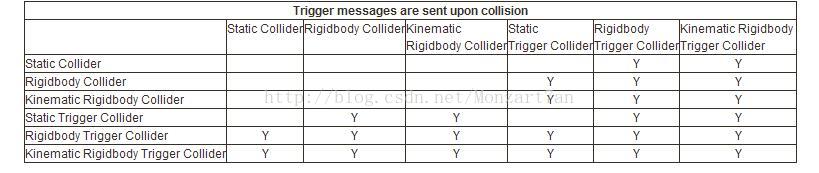 深入理解Unity刚体(Rigidbody)、碰撞器(Collider)、触发器(Trigger)_第三次作业:刚体、碰撞、触发器及特效 一、内容要求: 在前面场景搭建的基础上添加-CSDN博客