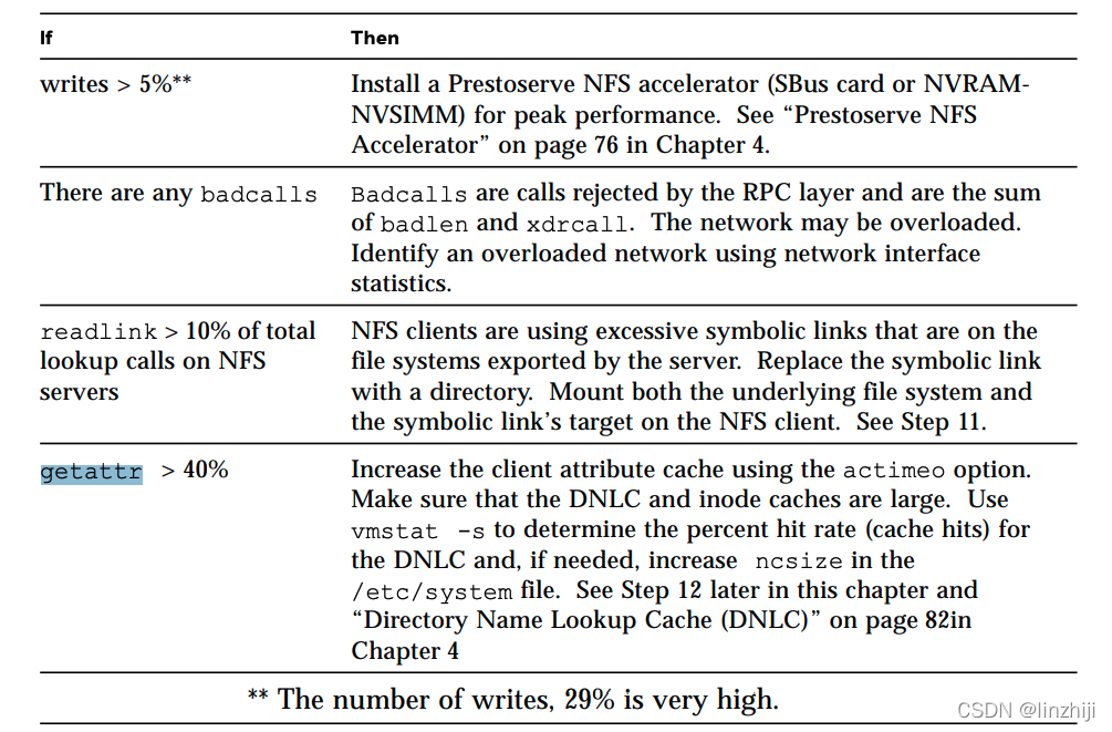 NFS Server 服务端 client 客户端性能优化_如何查看nfsd 线程数量-CSDN博客