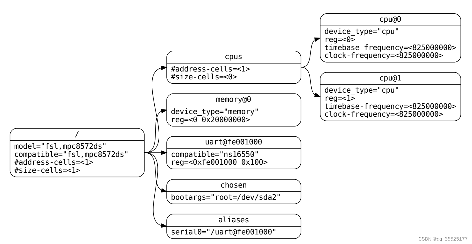 设备树入门_interrupts-extended-CSDN博客