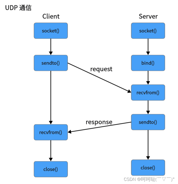 C语言实现UDP通信示例：服务器与客户端交互-CSDN博客