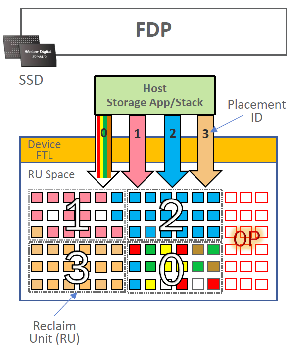 下一代ZNS？浅谈FDP在企业级SSD应用前景_zns fdp-CSDN博客