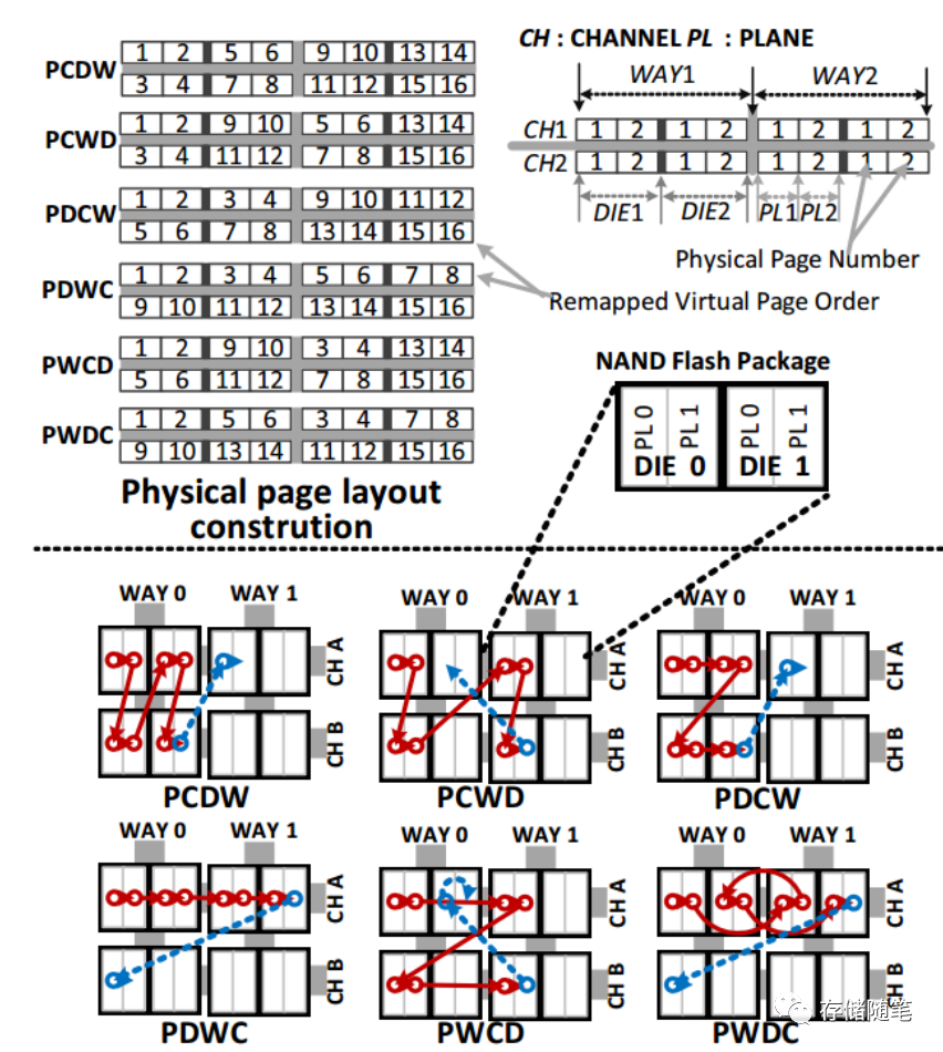 SSD基础架构与NAND IO并发问题探讨_ssd 不同die间并行-CSDN博客