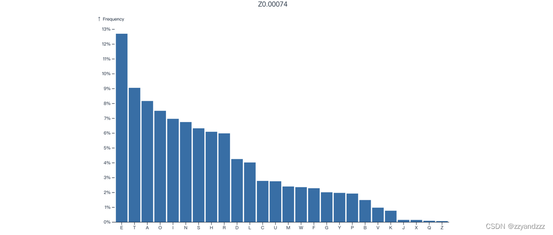 D3数据可视化（Vue和Vite）_vue d3-CSDN博客