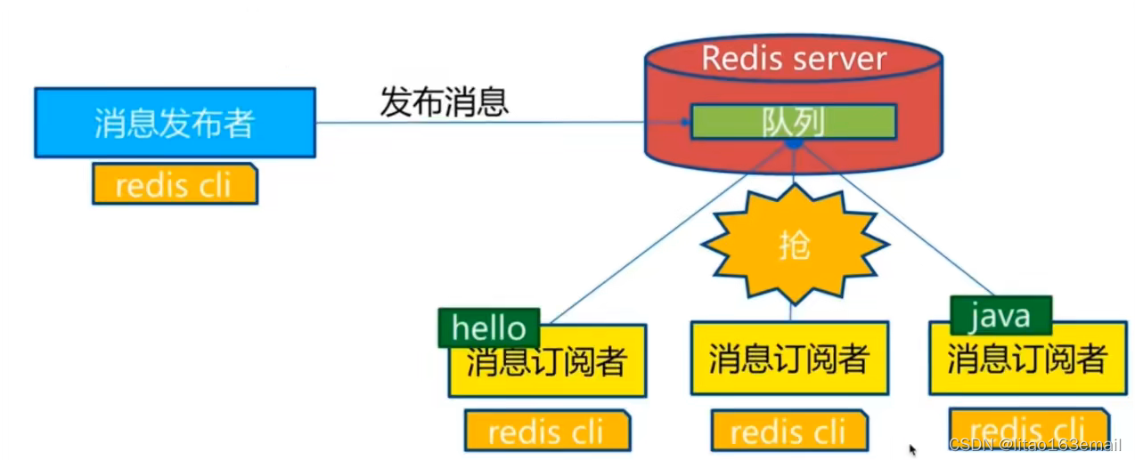 10步xshell快速搭建服务器Redis环境（Redis）_xshell安装redis-CSDN博客