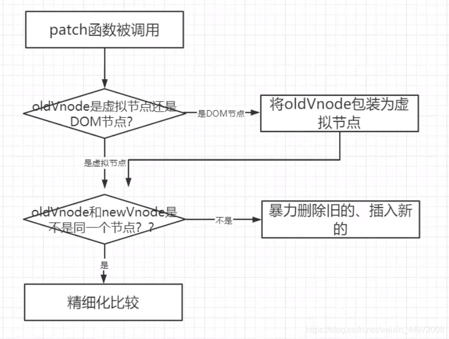 【Vue源码】图解 diff算法 与 虚拟DOM-snabbdom-最小量更新原理解析-手写源码-updateChildren-CSDN博客