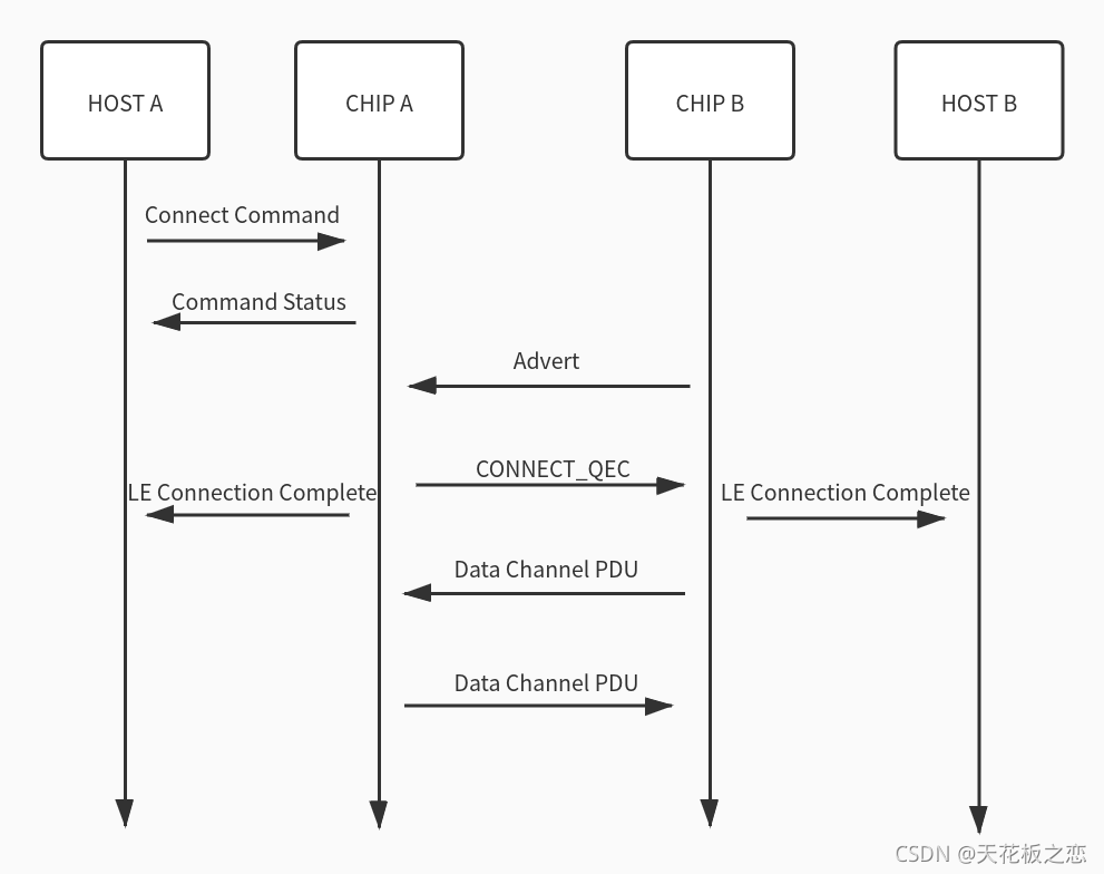 Android BLE开发实战和总结_android writecharacteristic-CSDN博客