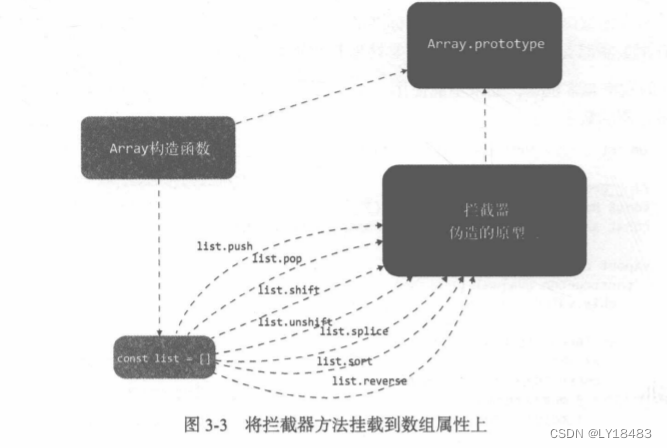 Vue2源码解析 Array的变化侦测vue Array Csdn博客