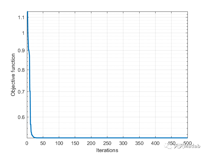基于蜉蝣优化算法实现聚类附matlab代码_mayfly 聚类-CSDN博客