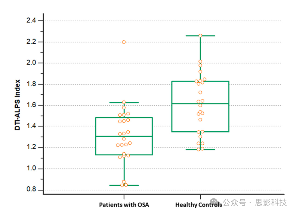 阻塞性睡眠呼吸暂停中的淋巴系统功能障碍，由DTI-ALPS证据支持_dti alps-CSDN博客