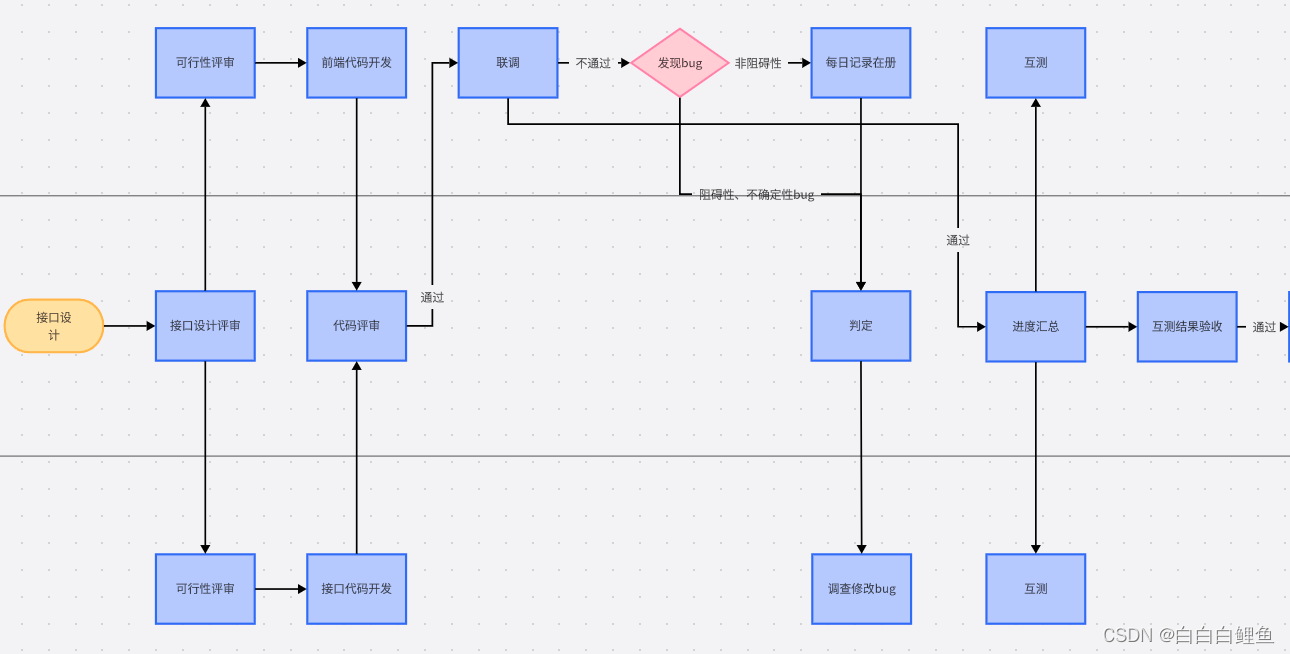 Java数据结构——应用DFS算法计算流程图下游节点（1）_dfs 画流程图-CSDN博客