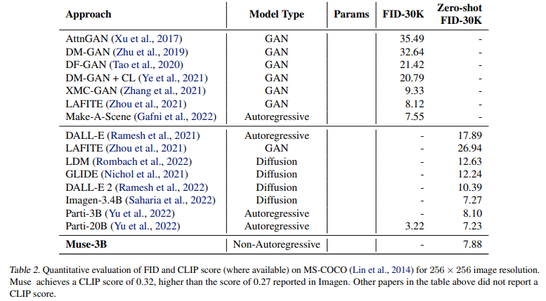 Muse：采用mask transformer的图像生成模型_muse模型-CSDN博客