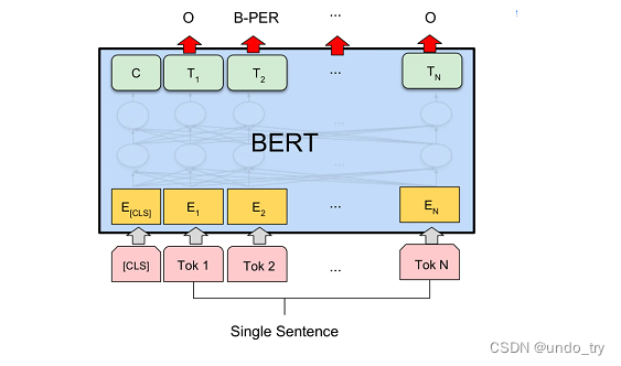 Transformers实战（一）快速入门命名实体识别、多项选择_transformers入门-CSDN博客