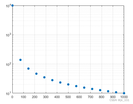 Matlab中semilogy函数使用-CSDN博客